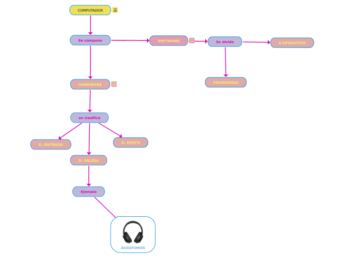 COMPUTADOR - Mind Map